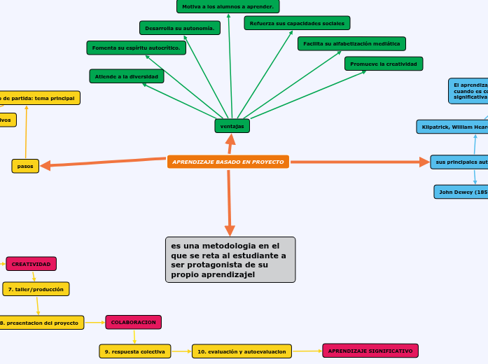 aprendizaje basado en proyecto - Concept Map