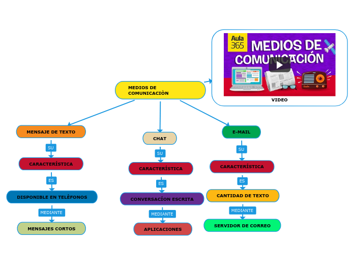 Mapa Mental Medios De Comunicacion | Images and Photos finder