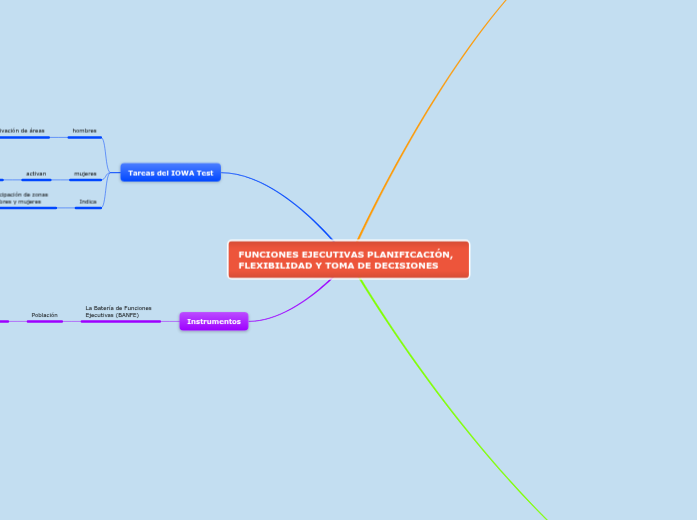 FUNCIONES EJECUTIVAS PLANIFICACIÓN, FLEXIB...- Mind Map