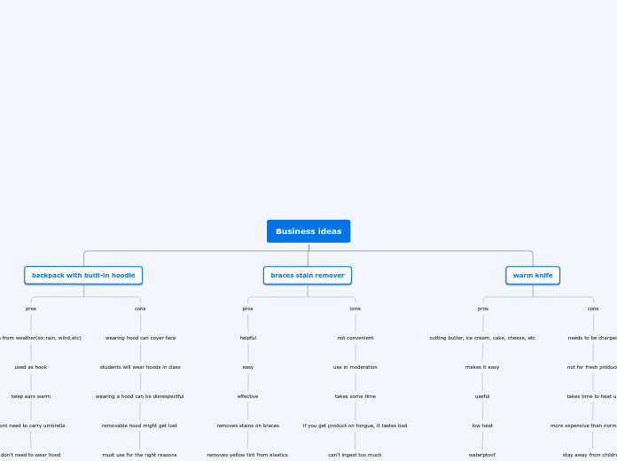 business ideas - Mind Map