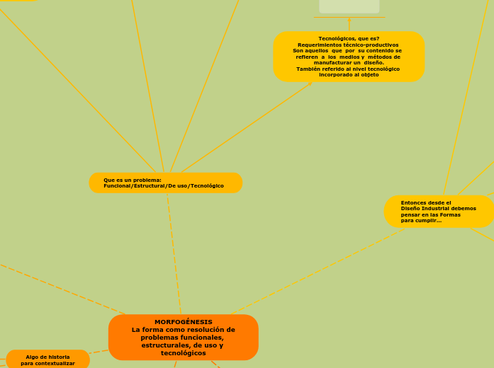 MORFOGÉNESIS 3 - Mind Map
