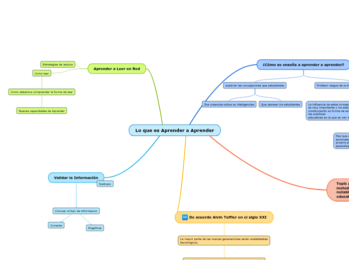 Lo que es Aprender a Aprender - Mind Map