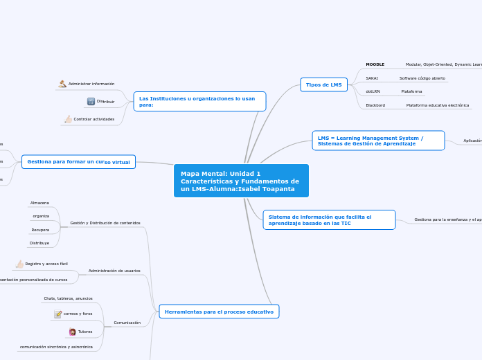 Características y Fundamentos de un LMS-Is...- Mind Map