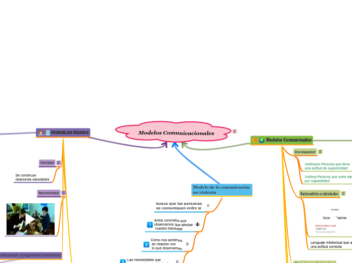 Modelos Comunicacionales - Mind Map