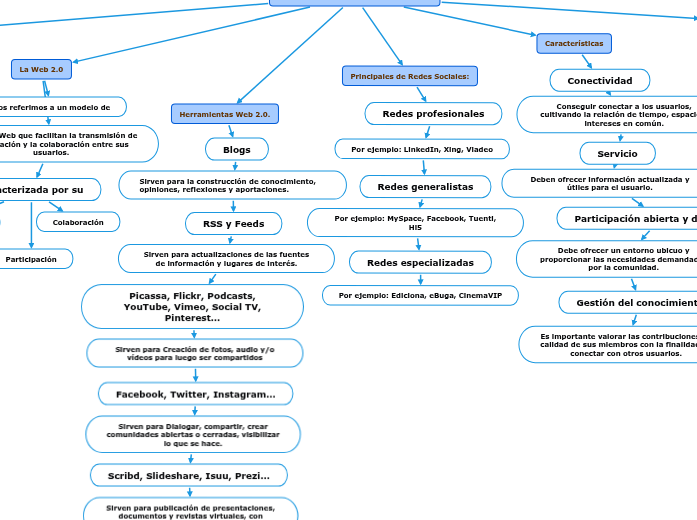 las Redes Sociales y sus caracteristicas - Mind Map