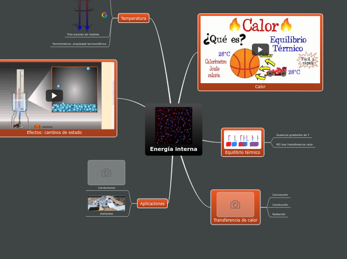 Energía interna - Mind Map
