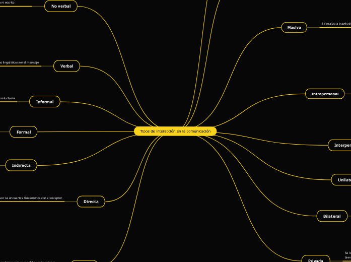 Tipos de interacción en la comunicación - Mind Map