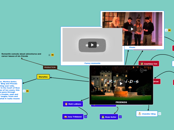 FRIENDS - Mind Map