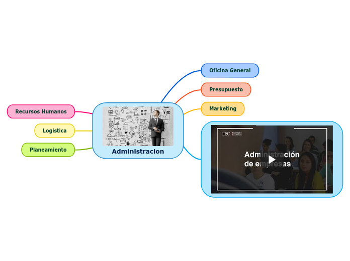 Administracion - Mind Map