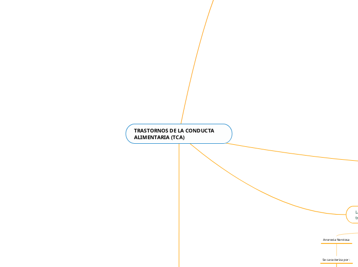 TRASTORNOS DE LA CONDUCTA ALIMENTARIA (TCA...- Mind Map