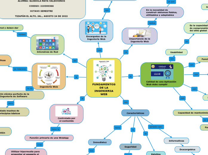 FUNDAMENTOS DE LA INGENIERIA WEB - Mind Map
