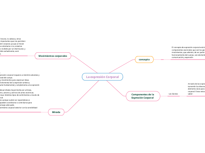 La expresión Corporal - Mind Map