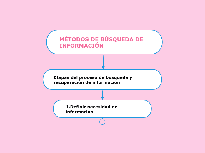 MÉTODOS DE BÚSQUEDA DE INFORMACIÓN - Mind Map