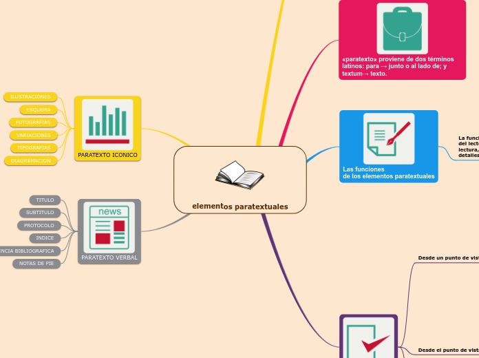 elementos paratextuales - Mind Map