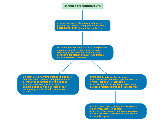 SOCIEDAD DEL CONOCIMIENTO - Mind Map