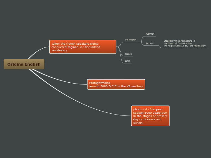 Origins English - Mind Map