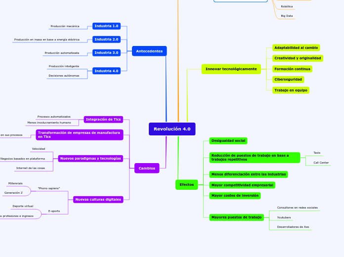 Revolución 4.0 - Mind Map