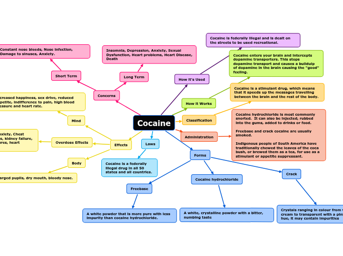 Cocaine - Mind Map