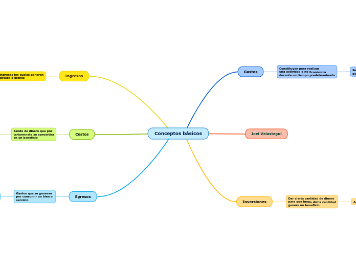 Conceptos básicos - Mind Map