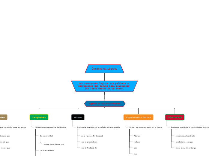 Conectores Lógicos - Mind Map