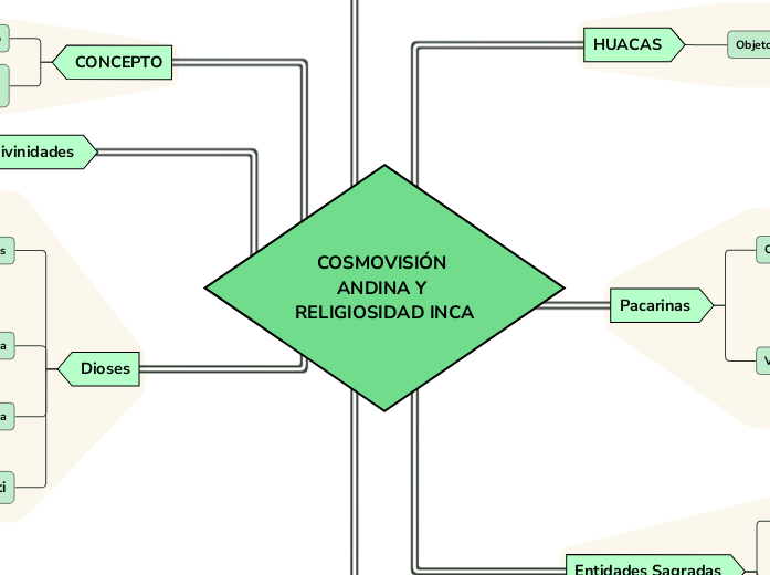 COSMOVISIÓN ANDINA Y RELIGIOSIDAD INCA - Mind Map