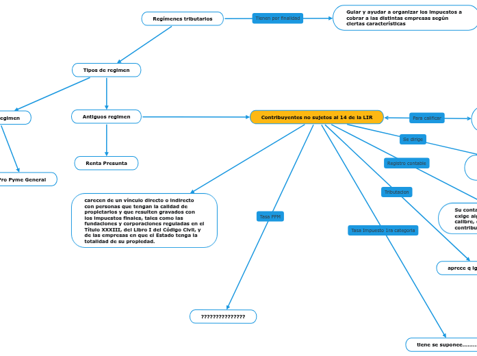 Regímenes tributarios - Mind Map