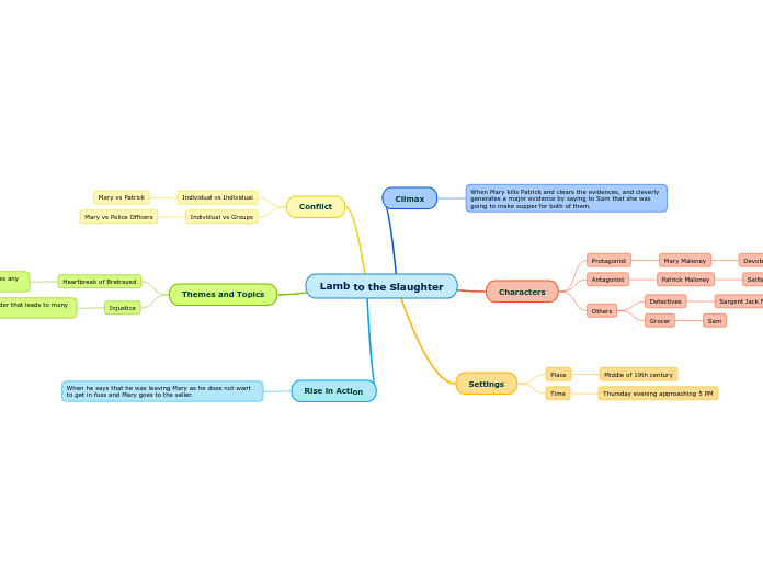 Lamb to the Slaughter - Mind Map