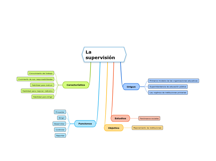 La supervisión - Mind Map