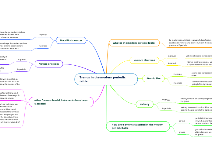 Trends in the modern periodic table - Mind Map