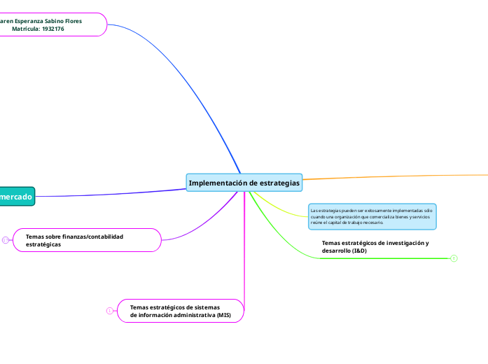 Implementación de estrategias - Mind Map