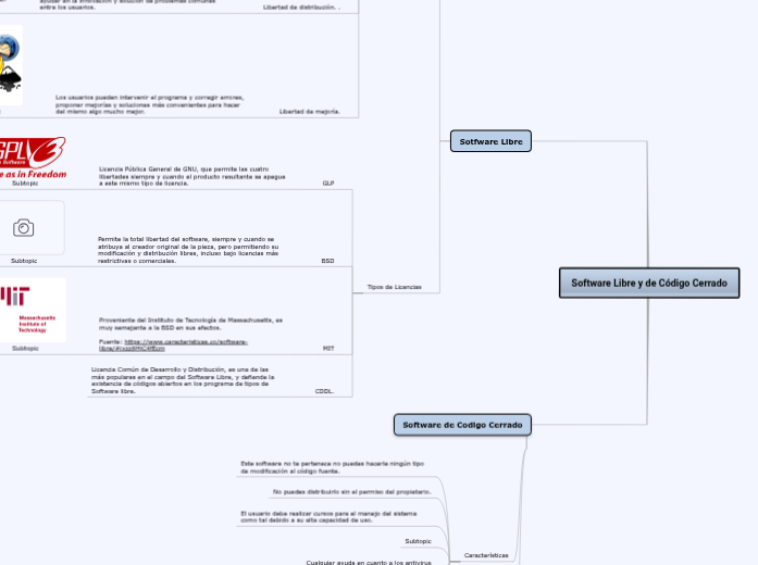 Software Libre y de Código Cerrado - Mind Map