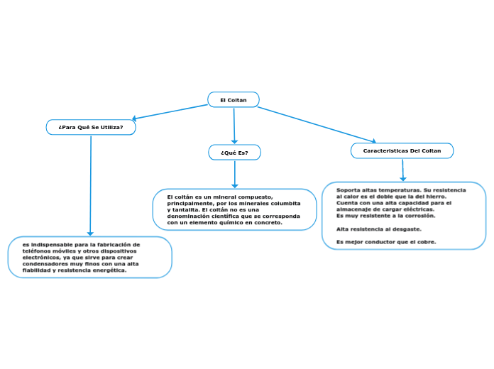 El Coltan - Mind Map