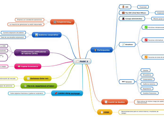 FASE 2 - Mind Map