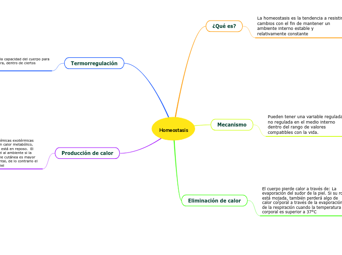 Homeostasis - Mind Map