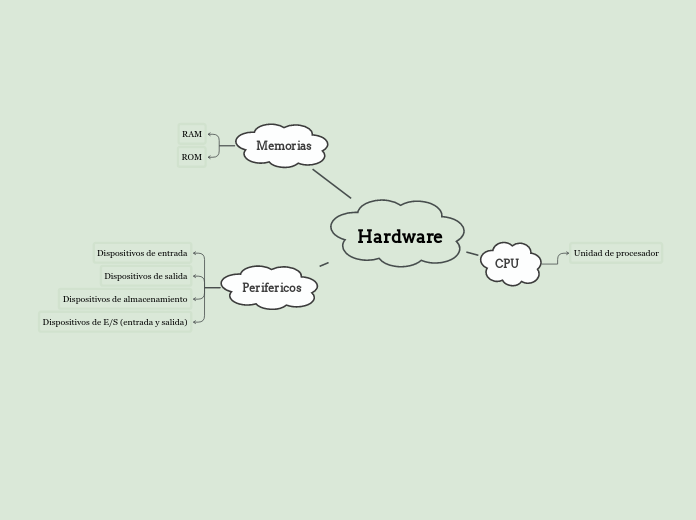 Hardware - Mind Map