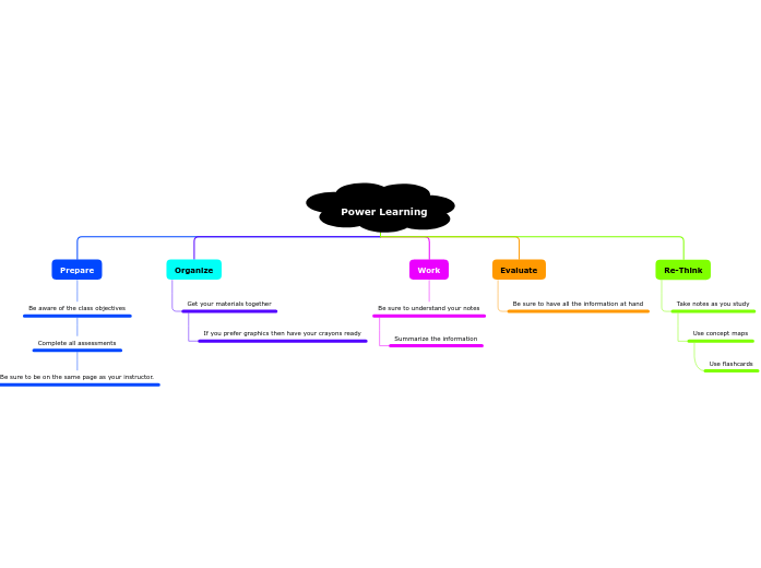 Organigram - Mind Map