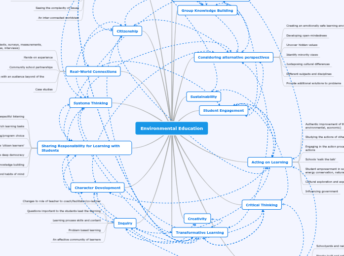 Environmental Education Mind Map - Mind Map