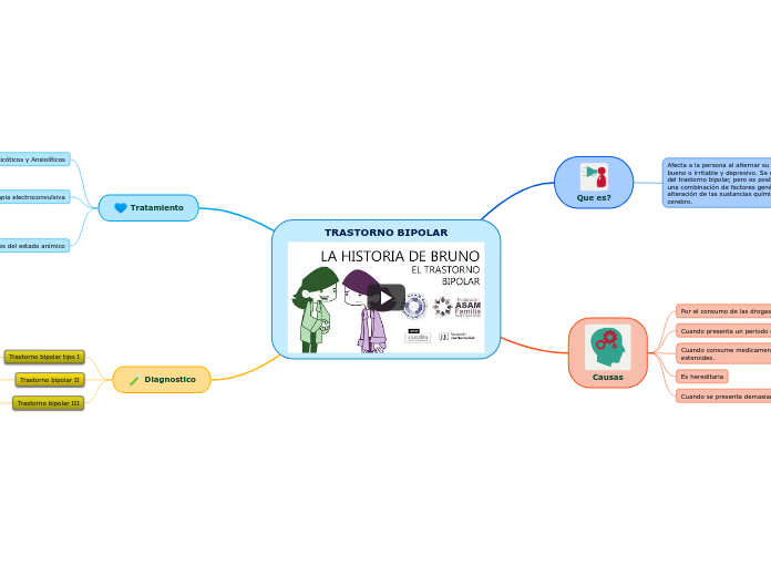 TRASTORNO BIPOLAR - Mind Map