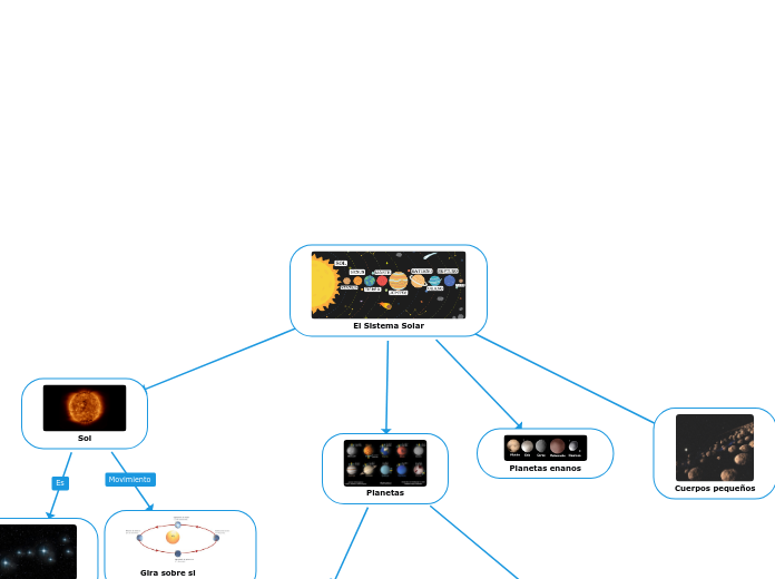 El Sistema Solar - Mind Map