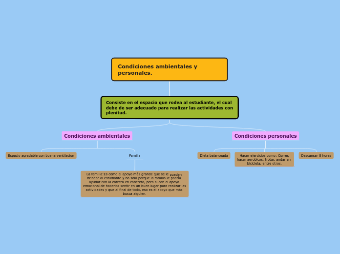 CONDICIONES AMBIENTALES Y PERSONALES - Mind Map