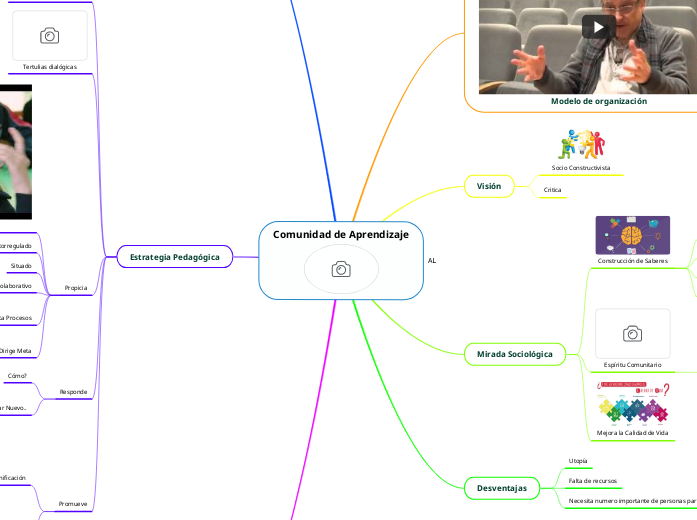 Comunidad de Aprendizaje - Mind Map
