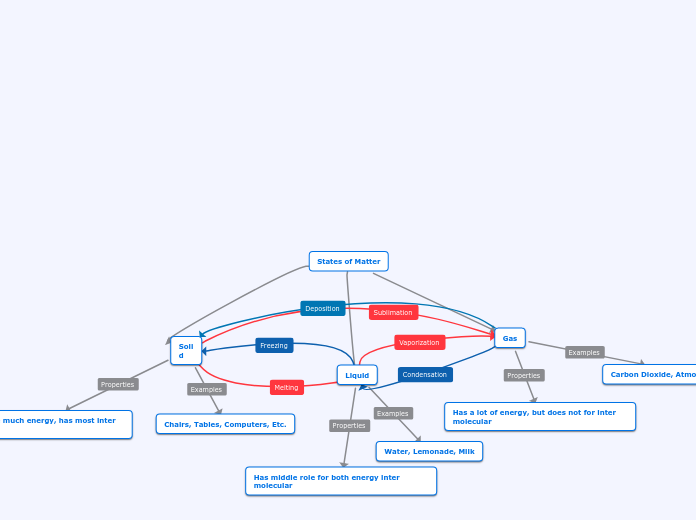 States of Matter - Mind Map