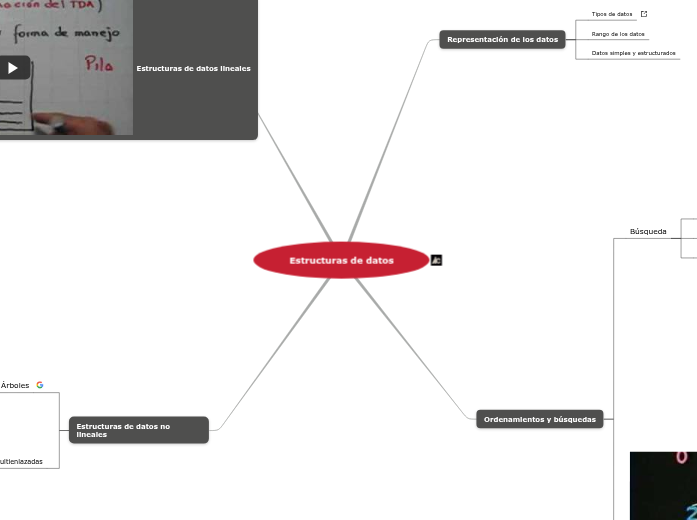 Estructuras de datos - Mind Map