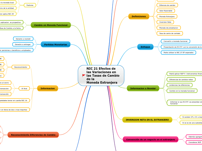 NIC 21 Efectos de las Variaciones en las T...- Mind Map