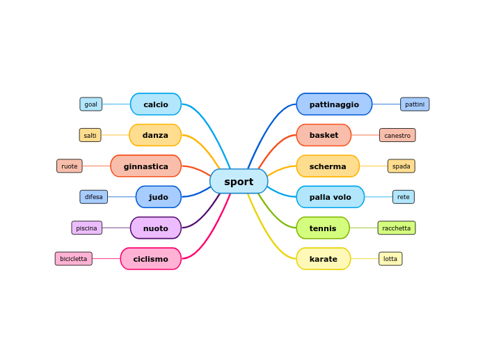 sport - Mind Map