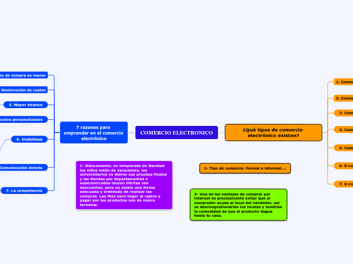COMERCIO ELECTRONICO - Mind Map