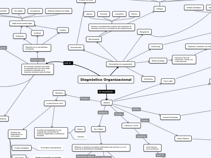 Diagnóstico Organizacional - Mind Map