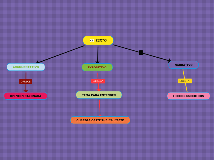 TEXTO - Mind Map