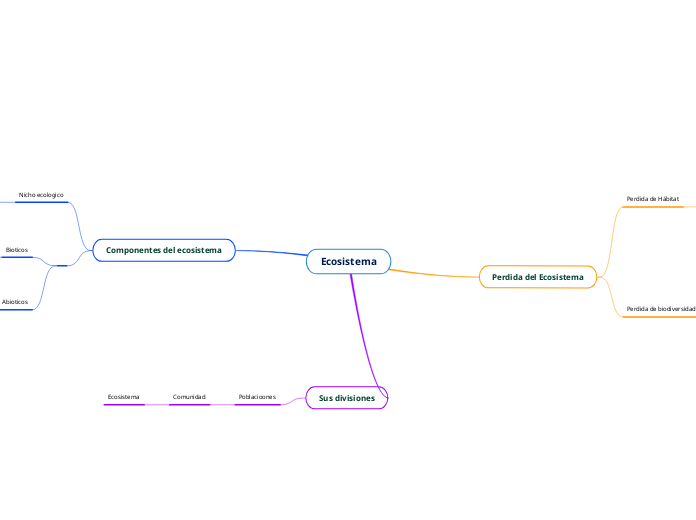 Ecosistema - Mind Map