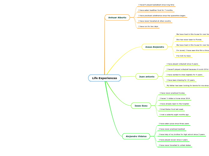 Life Experiences - Mind Map